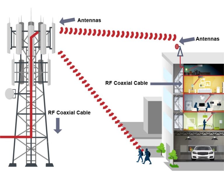 The following diagram illustrates the application of leaky coaxial cables: